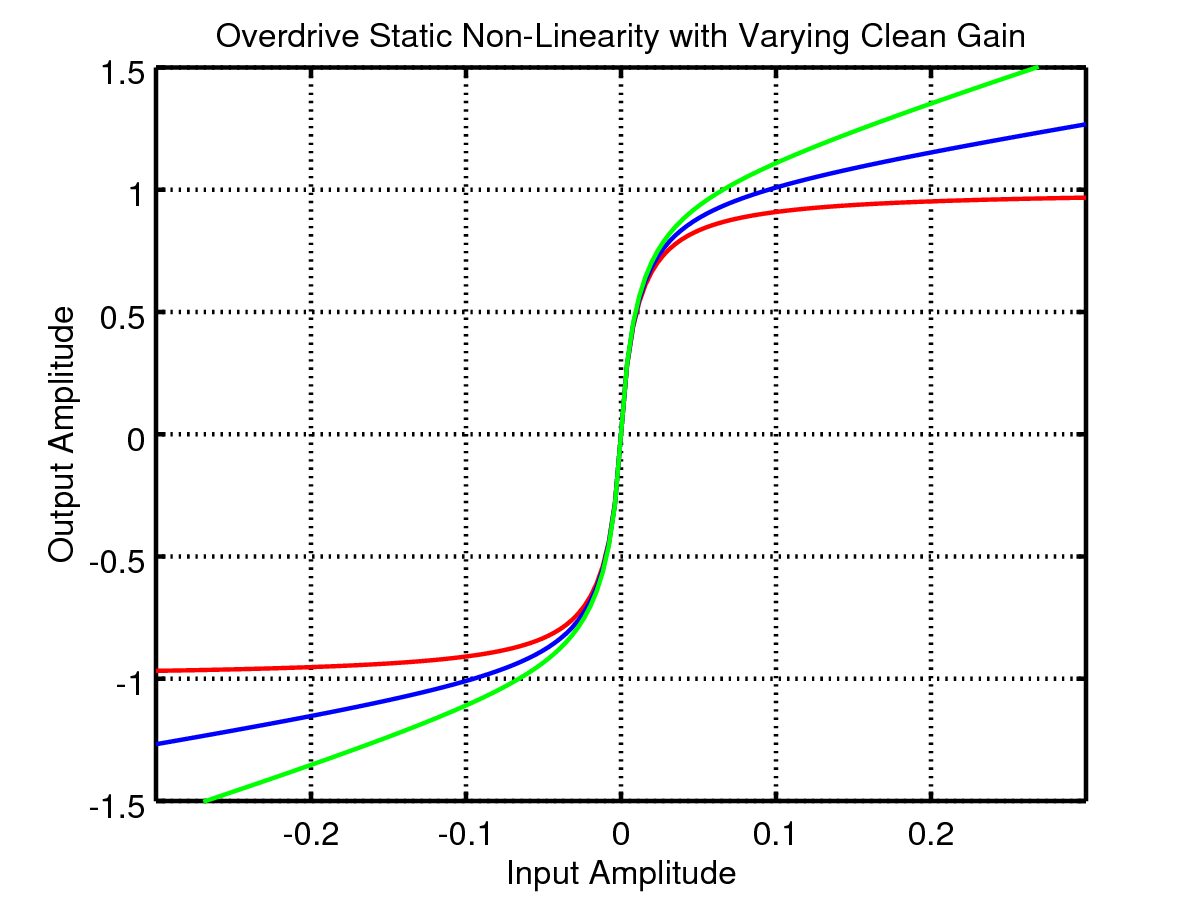 Overdrive: What is it and how is it implemented in the Vector Drive ...