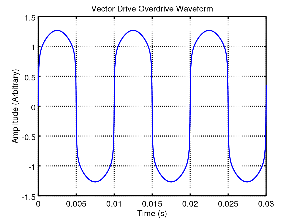 Overdrive: What is it and how is it implemented in the Vector Drive ...